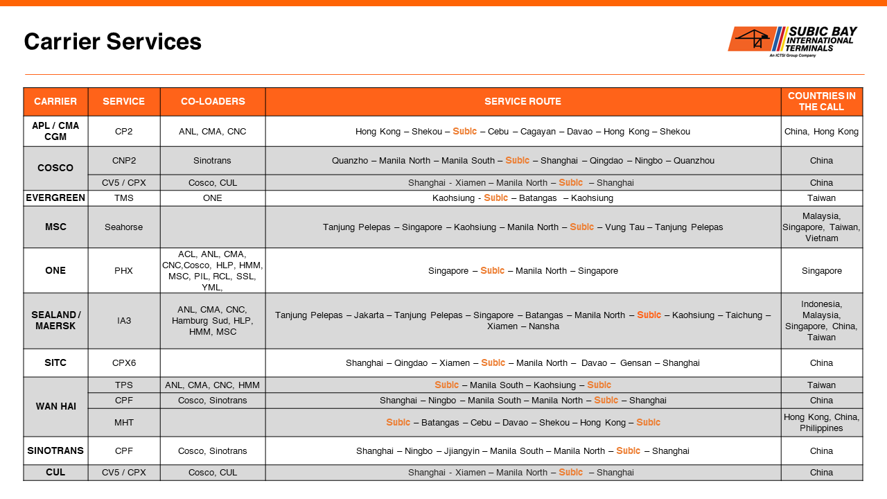 SHIPPING LINES | Subic Bay International Terminal Corporation